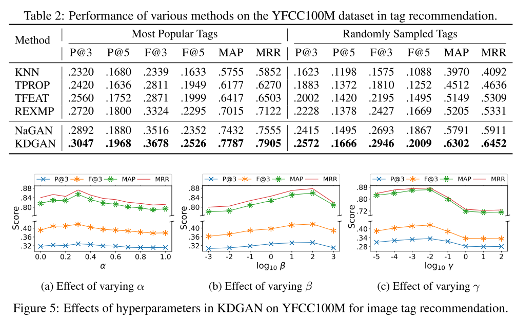 KDGAN: Knowledge distillation with generative adversarial networks论文笔记-CSDN博客