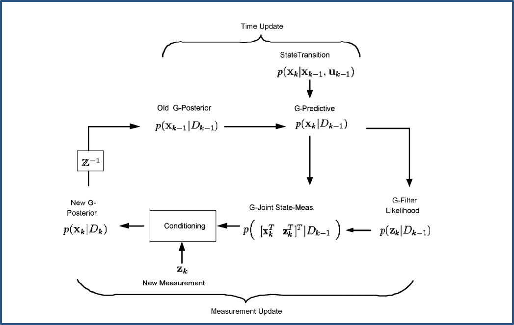 从贝叶斯滤波理论到容积卡尔曼滤波算法（CKF）详细推导及编程实现常转弯率模型估计。（matlab）-CSDN博客