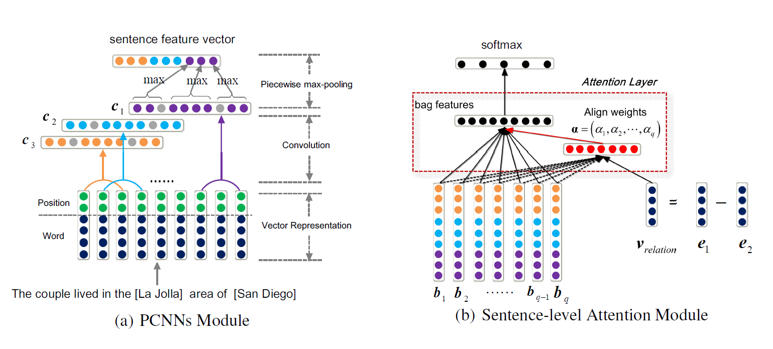 关系抽取综述及相关顶会论文介绍_a bi-lstm-rnn model for relation classification us-CSDN博客