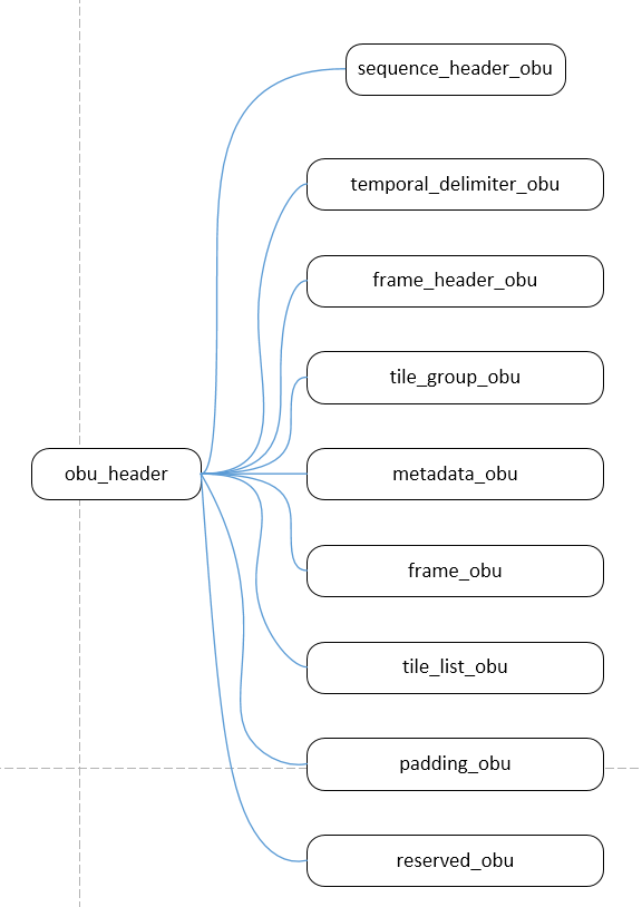 【AV1 spec学习一】OBU类型及码流结构_av1 obu-CSDN博客