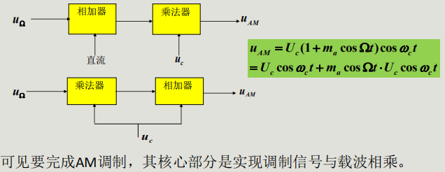 三种振幅调制AM、DSB、SSB_am-dsb调制-CSDN博客