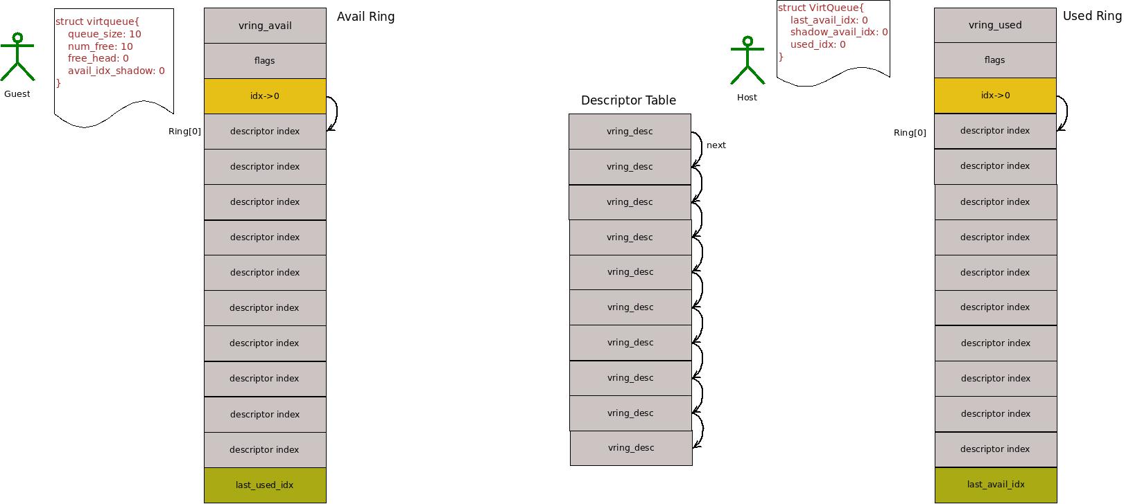 VirtIO实现原理——数据传输演示-CSDN博客