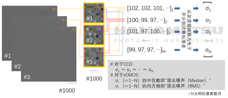 sCMOS相机的读出噪声_读出噪声单位-CSDN博客