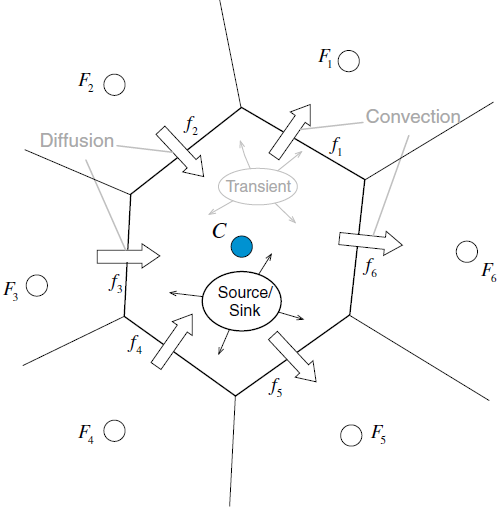 FVM in CFD 学习笔记_第14章_源项离散，松弛，其它细节_源项线性化-CSDN博客