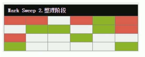 GC算法之标记清除（Mark-Sweep)和标记压缩/整理（Mark-Compact)和标记-清除-压缩（Mark-Sweep-Compat）_marksweepcompact-CSDN博客