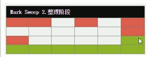 GC算法之标记清除（Mark-Sweep)和标记压缩/整理（Mark-Compact)和标记-清除-压缩（Mark-Sweep-Compat）_marksweepcompact-CSDN博客