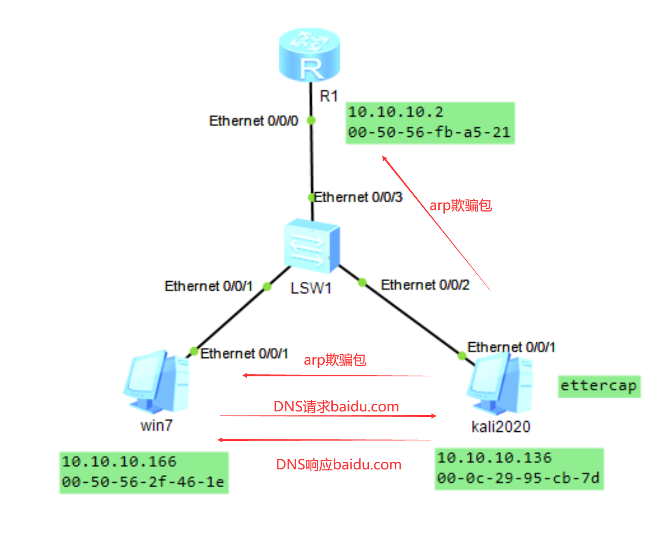 DNS欺骗【上】----ettercap实现_ettercap实验-CSDN博客