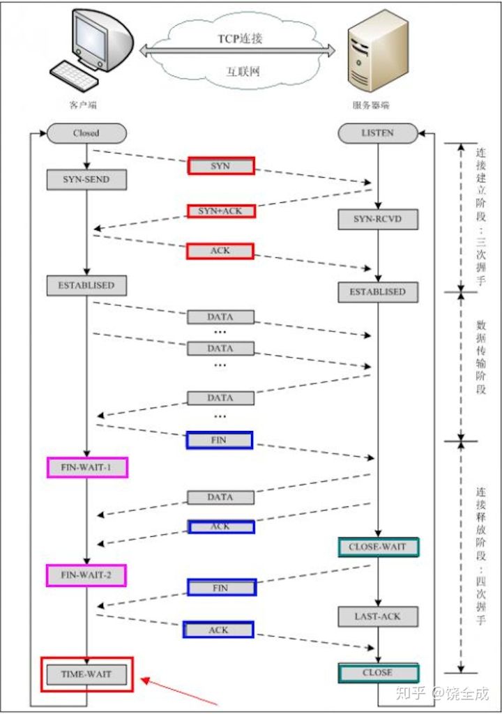 Estado de TCP: Syn, Fin, ACK, PSH, RST, Perfil de URG y mecanismo de ...