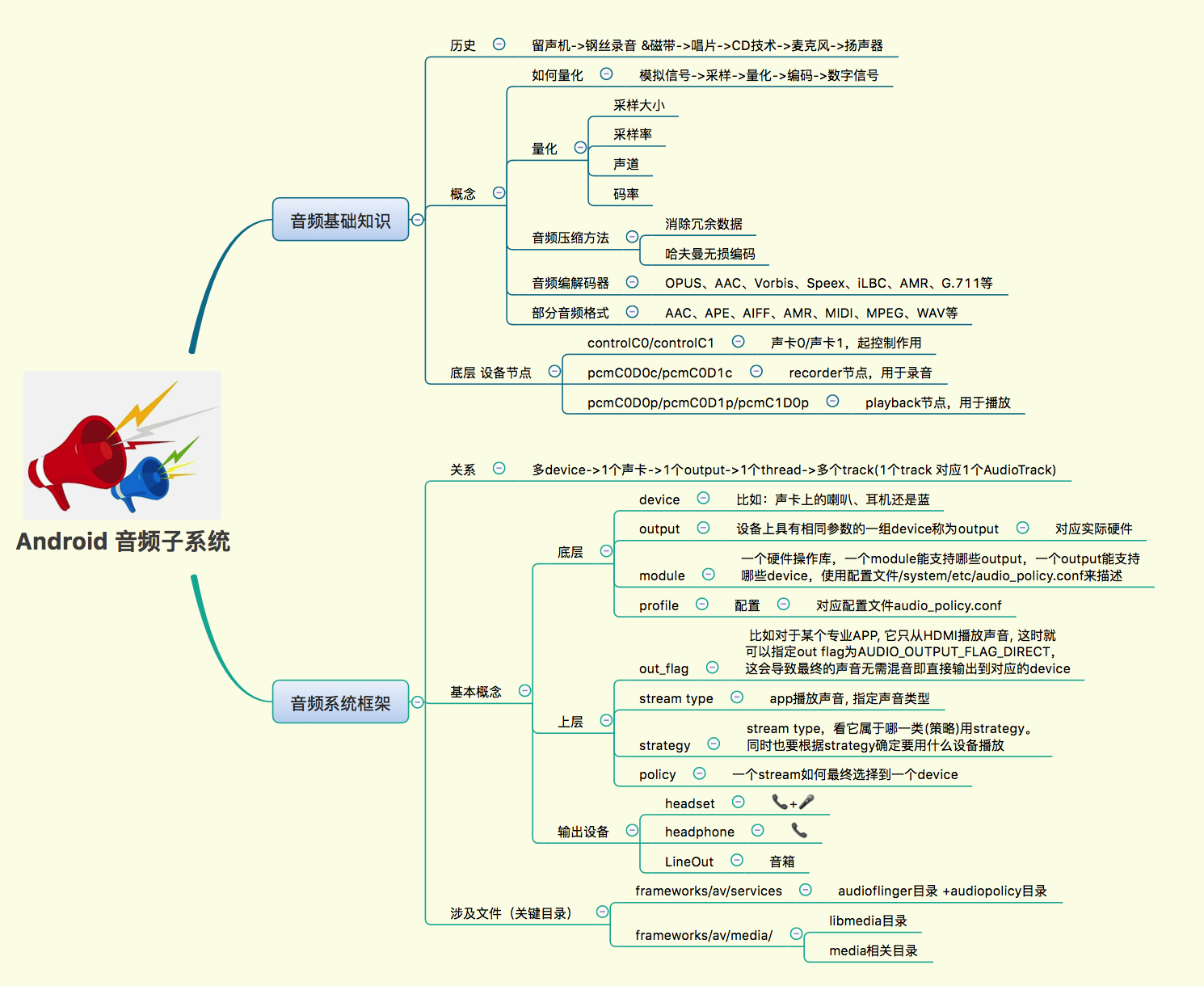 Android Framework 音频子系统（02）音频系统框架_android音频策略蓝牙-CSDN博客