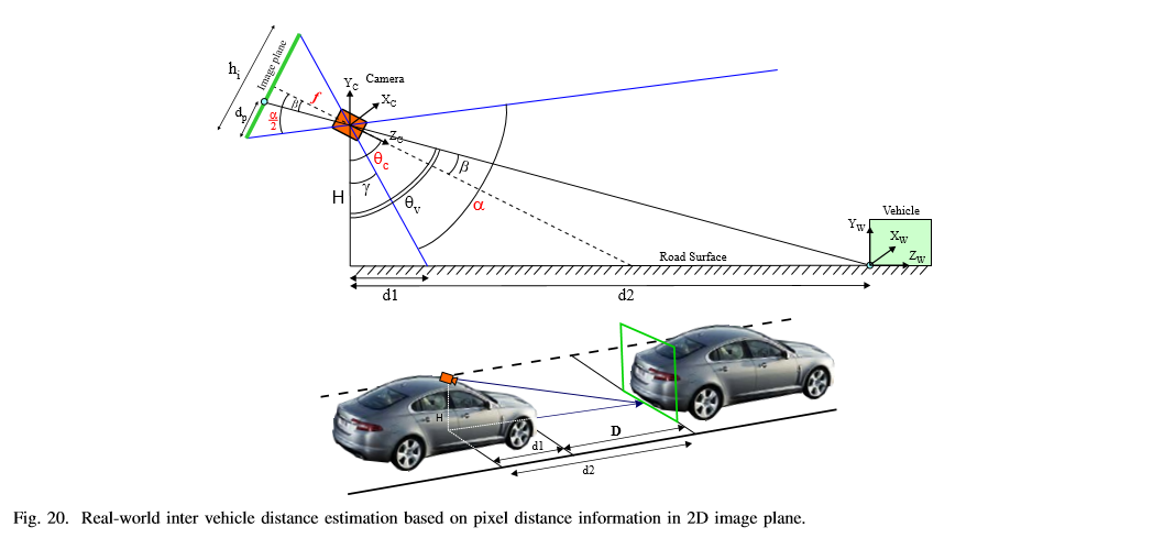 【翻译】Robust Vehicle Detection and Distance Estimation Under Challenging ...