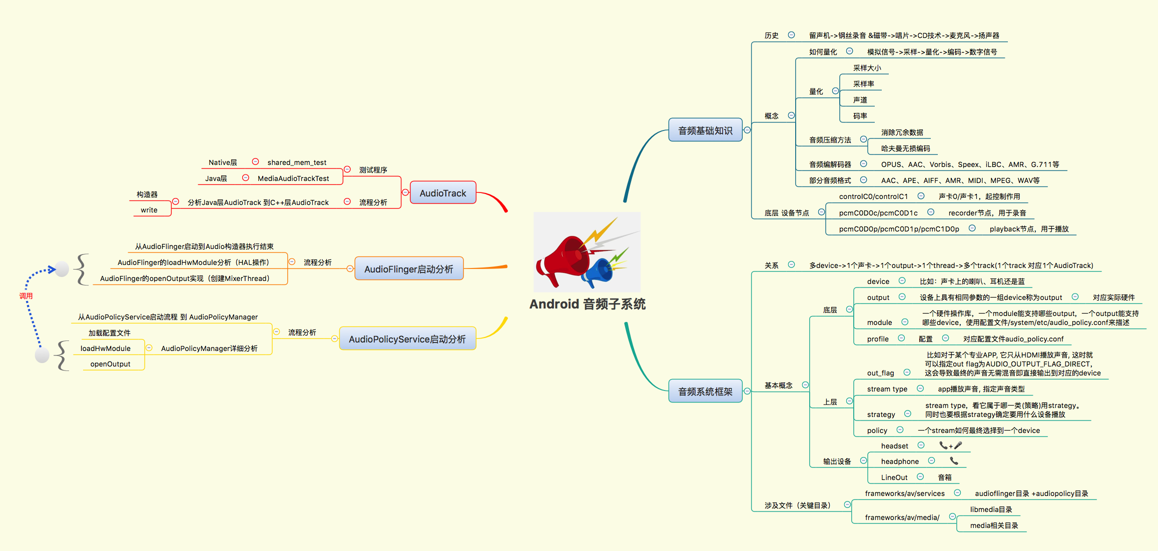 Android Framework 音频子系统（05）AudioTrack使用案例_audiotrack 使用例子-CSDN博客