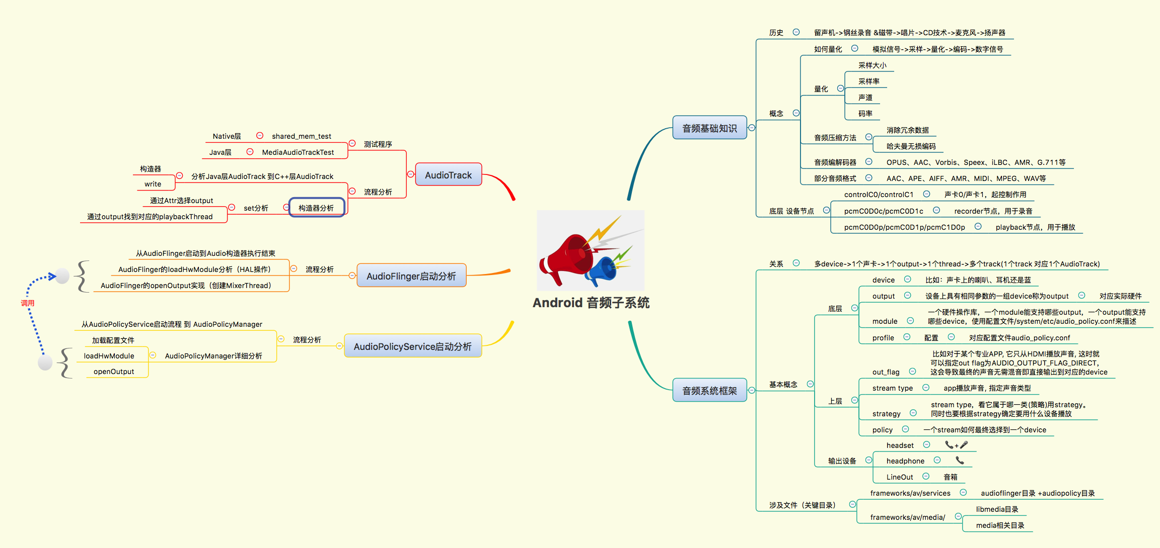 Android Framework 音频子系统（06）AudioTrack创建_could not get control block-CSDN博客