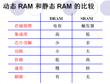 DRAM与SRAM的比较_sram的基本单元电路由6个mos管构成,集成度较高。-CSDN博客