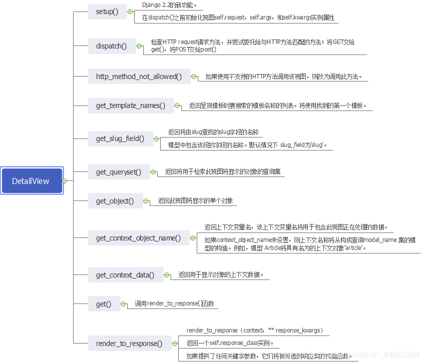 Django之通用类视图detailviewdjango Detailview Csdn博客