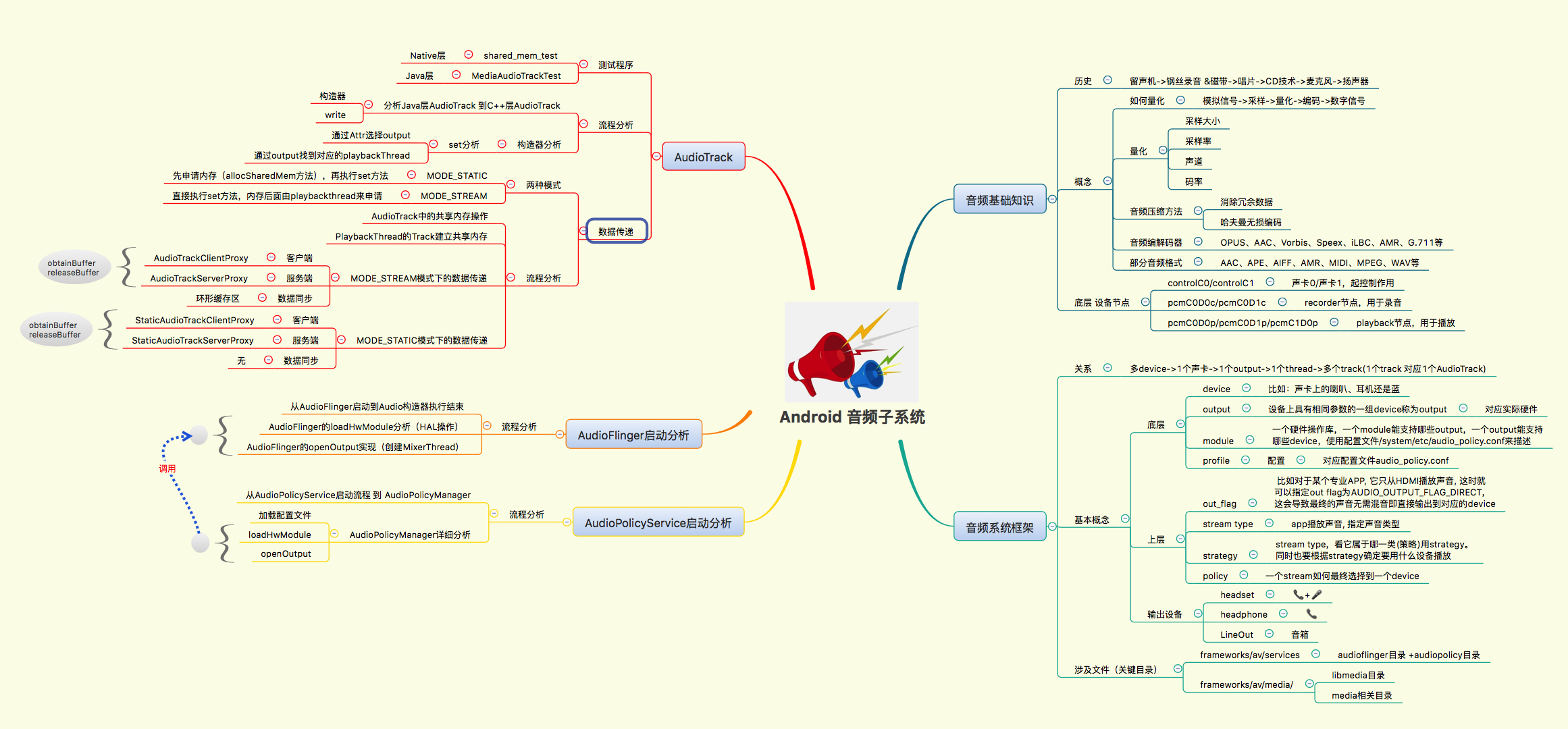 Android Framework 音频子系统（07）AudioTrack数据传递_audiotrackclientproxy-CSDN博客