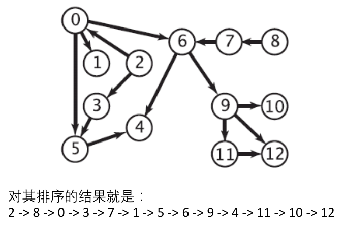拓扑排序：利用kahn算法。c++_kahn 算法c++-CSDN博客