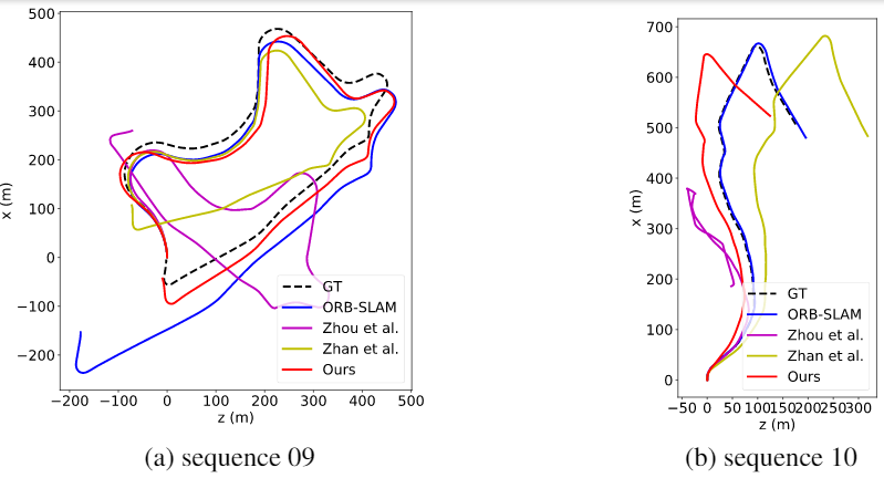 Unsupervised Scale-consistent Depth and Ego-motion Learning from Monocular Video（2019.10）-CSDN博客