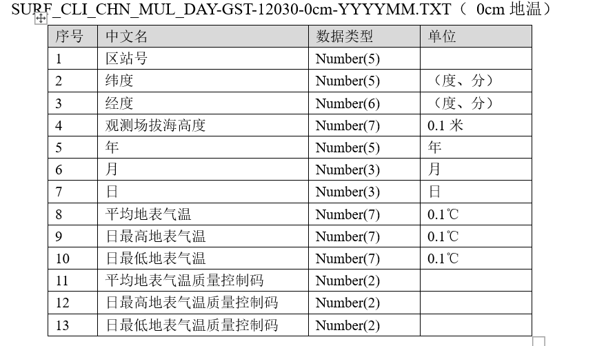 Python处理日值气象数据surf Cli Csdn博客 