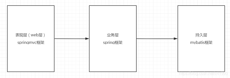 Ssm框架中spring、springmvc、mybatis所在层级以及工作流程spring Mvc 对应于 Ui 层spring 对应于 Bll 层mybatis 对应于 D Csdn博客 6498