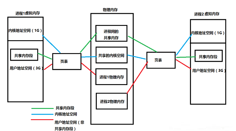 Linux为什么虚拟内存大于物理内存？_虚拟内存为什么比物理内存大-CSDN博客