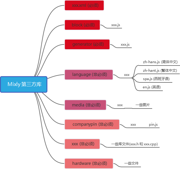 Mixly二次开发之make库的使用_mixly导入库文件-CSDN博客
