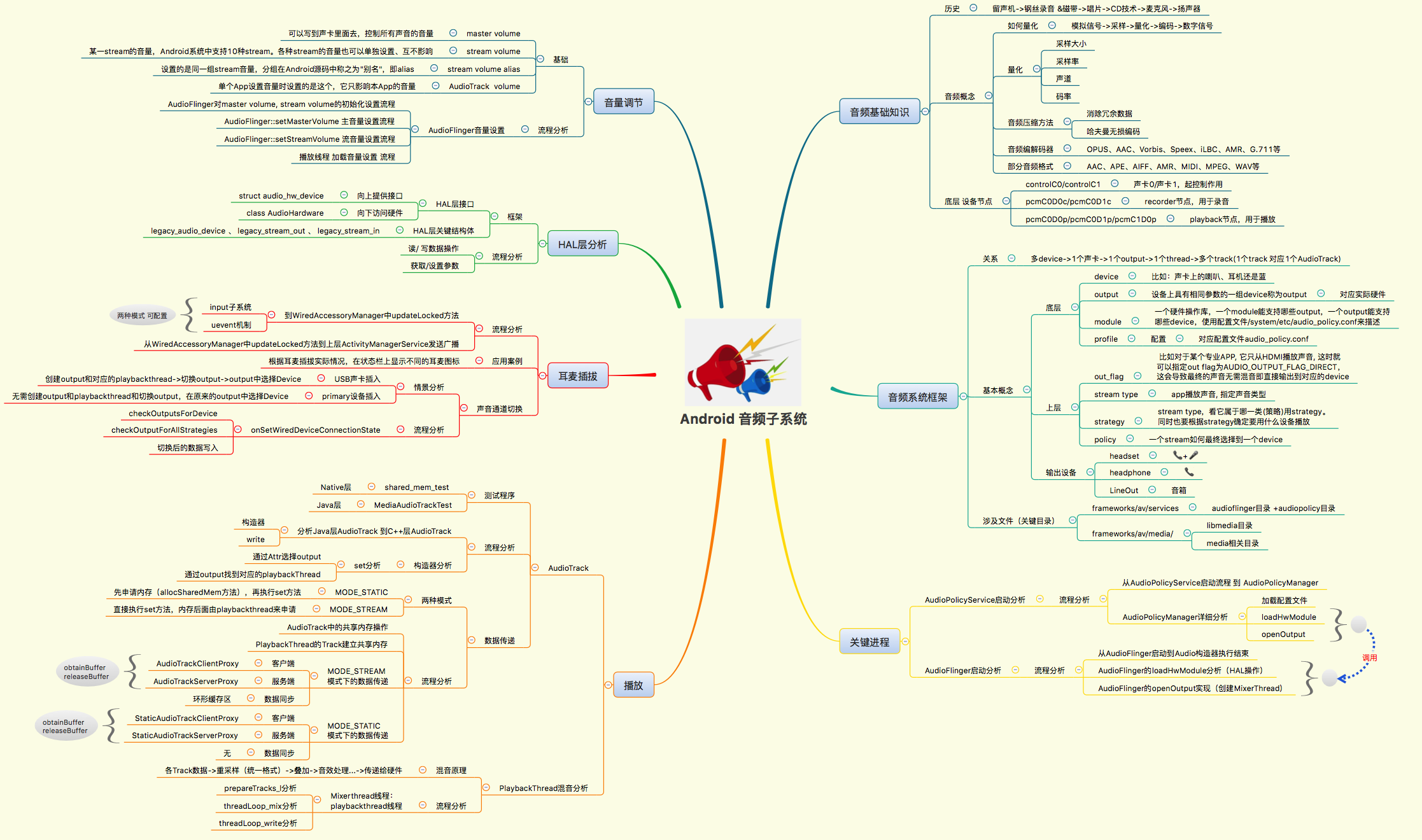 Android Framework 音频子系统（13）音量调节之基础_setstreamvolume-CSDN博客
