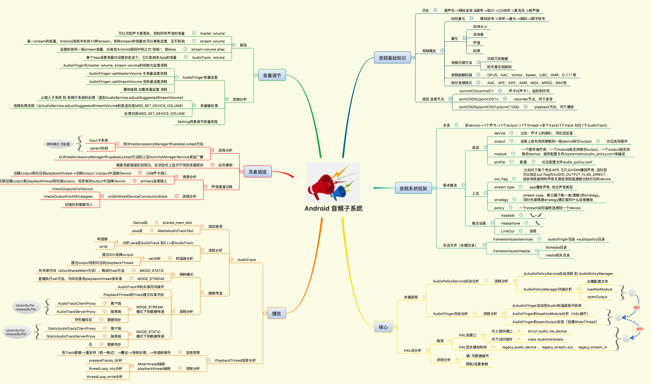 Android Framework 音频子系统（15）音量调节之Setting界面调节音量流程_settings更改音量-CSDN博客