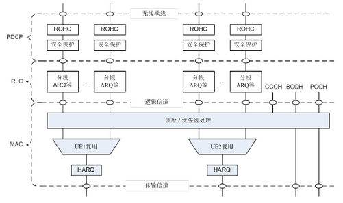LTE学习之路（3）——概述（续）----转_rrc pdcp rlc mac phy各层的作用-CSDN博客