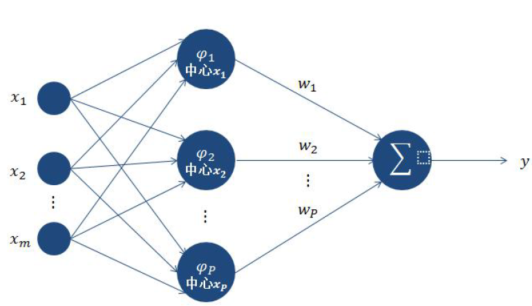 深度学习--神经网络基础算法--BP/RBF算法理论_我是疯子喽的博客-CSDN博客_rbf算法
