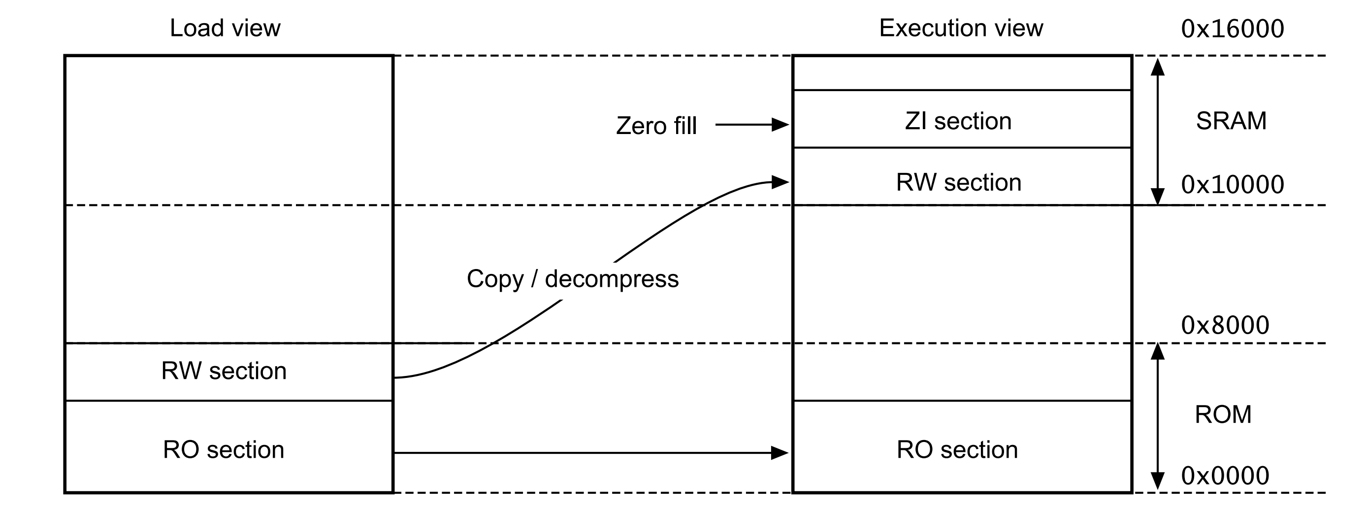 armlink 第四章 scatter文件举例_arm scatter文件-CSDN博客