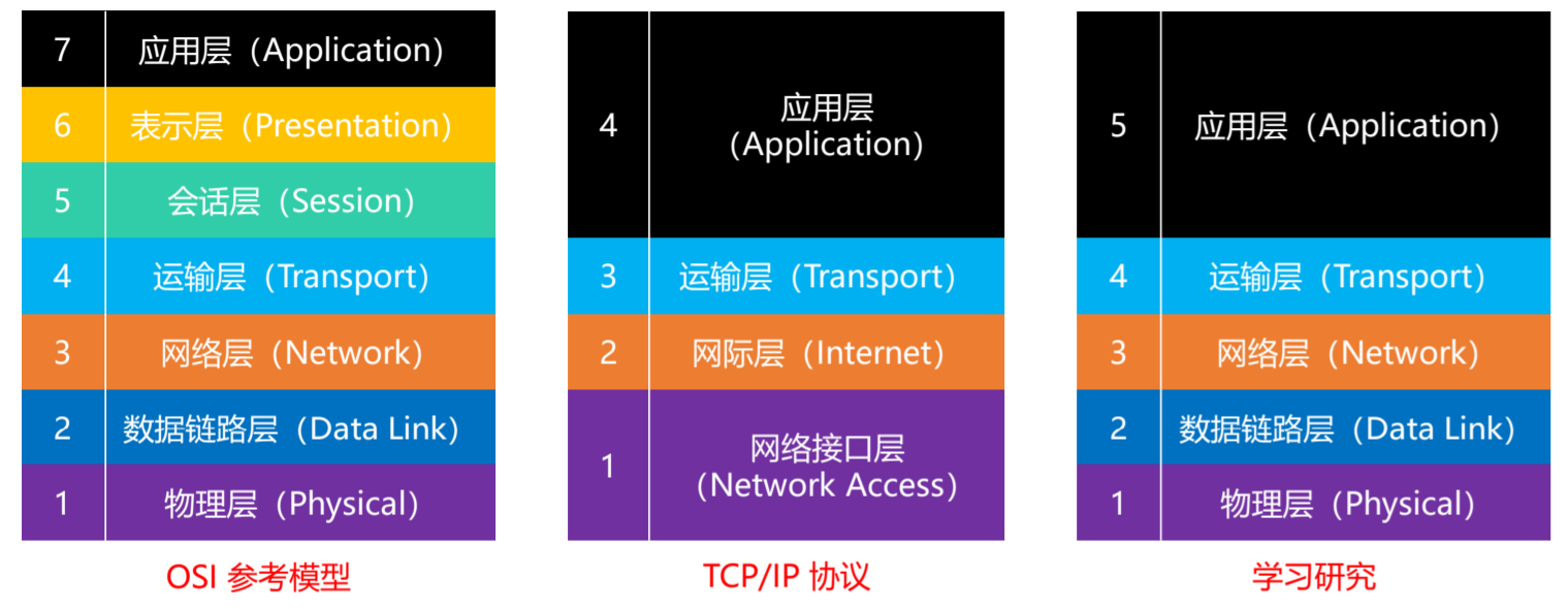 【计算机网络】网络协议与计算机网络体系结构（OSI参考模型、TCP/IP体系、网络通信标准化组织）及 Java网络编程_osirm五层-CSDN博客