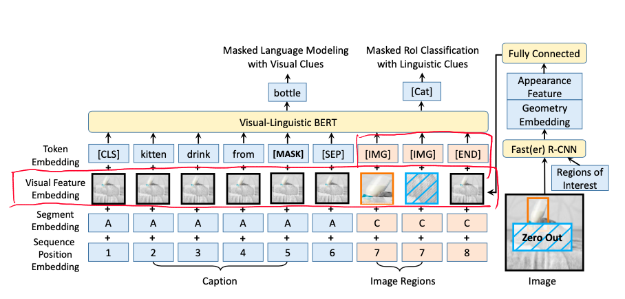 【论文阅读】 VL-BERT: Pre-training of generic visual-linguistic representations-CSDN博客