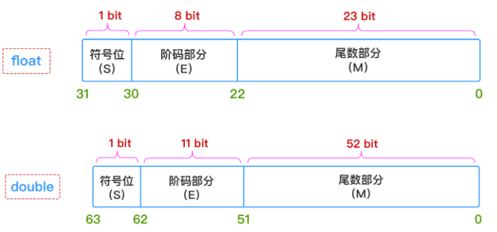 你还在用Double 定义金额吗，深入了解double,float精度问题_超过1024怎么用double-CSDN博客