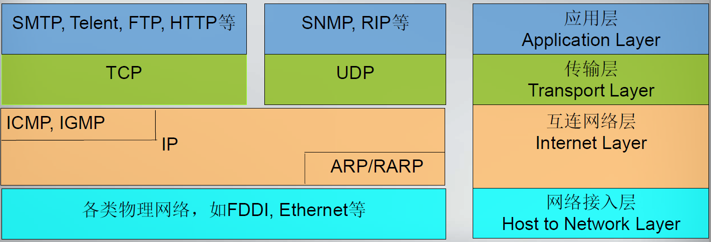 【计算机网络】网络协议与计算机网络体系结构（OSI参考模型、TCP/IP体系、网络通信标准化组织）及 Java网络编程_osirm五层-CSDN博客