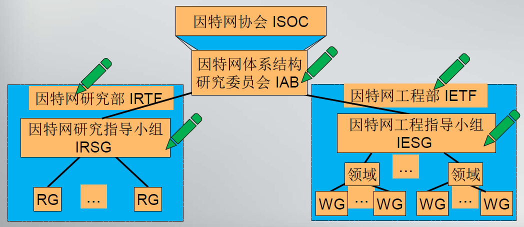 【计算机网络】网络协议与计算机网络体系结构（OSI参考模型、TCP/IP体系、网络通信标准化组织）及 Java网络编程_osirm五层-CSDN博客