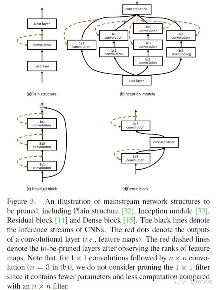 模型压缩HRank: Filter Pruning using High-Rank Feature Map_鈥淗rank: filter pruning using high-rank ...