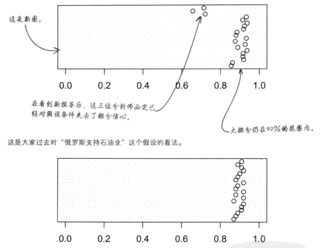 《深入浅出数据分析》 7主观概率概率用词 Csdn博客 