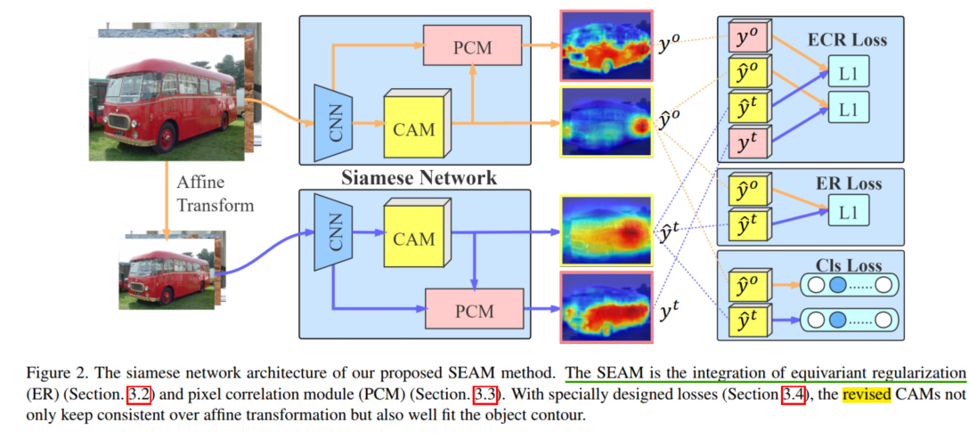 2020CVPR:Self-supervised Equivariant Attention Mechanism for Weakly Supervised Semantic ...