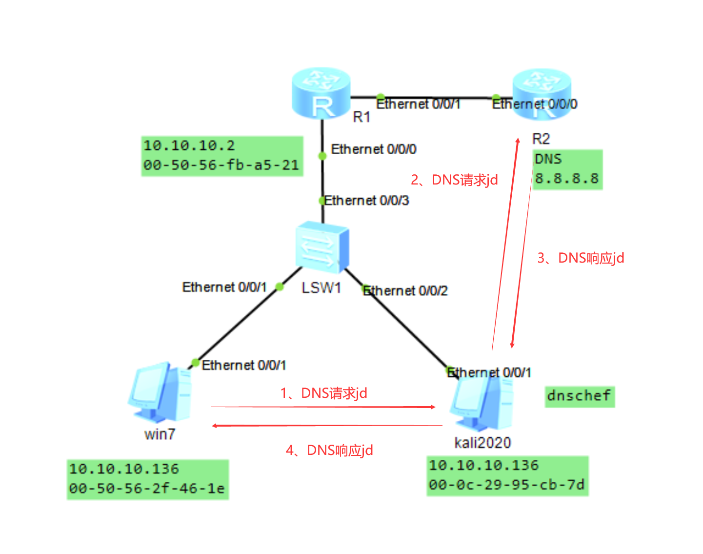 DNS欺骗【下】----dnschef实现_kali dnschef教程-CSDN博客