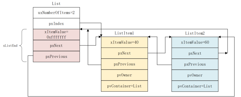 【FreeRTOS】FreeRTOS 源码学习笔记 （2）列表项 +一些不容易理解的点（xItemValue、pxIndex、vListInsertEnd…）-CSDN博客