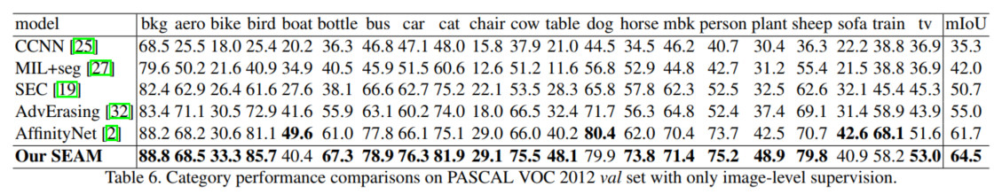 2020CVPR:Self-supervised Equivariant Attention Mechanism for Weakly Supervised Semantic ...