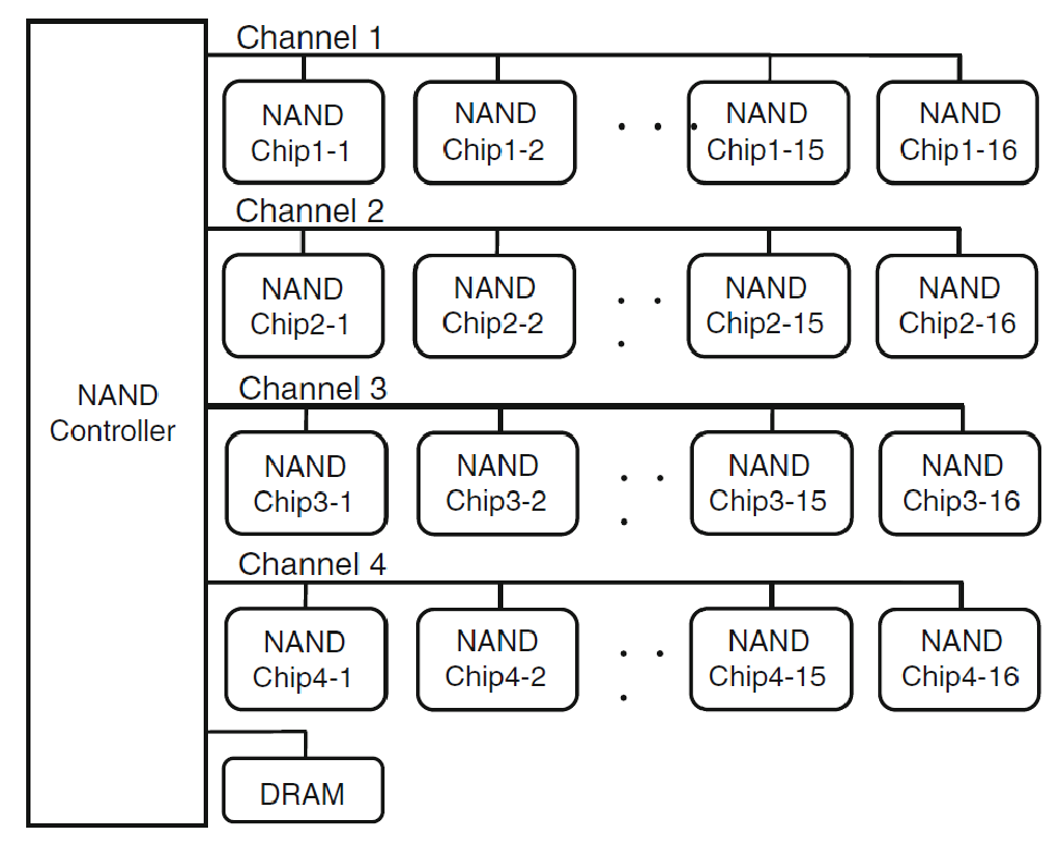 SSD基础知识_self boosted program inhibit-CSDN博客