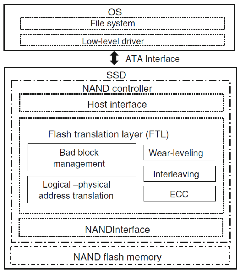 SSD基础知识_self boosted program inhibit-CSDN博客