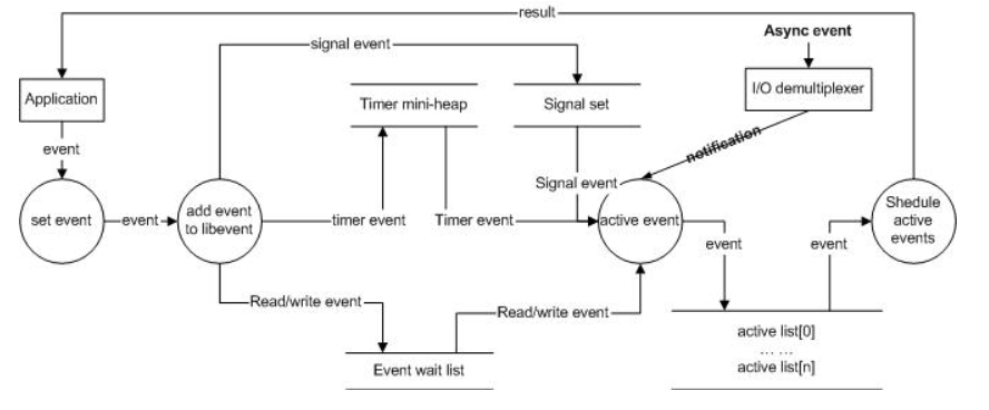 libevent源码深度剖析-张亮_libevent源码深度剖析是c语言-CSDN博客