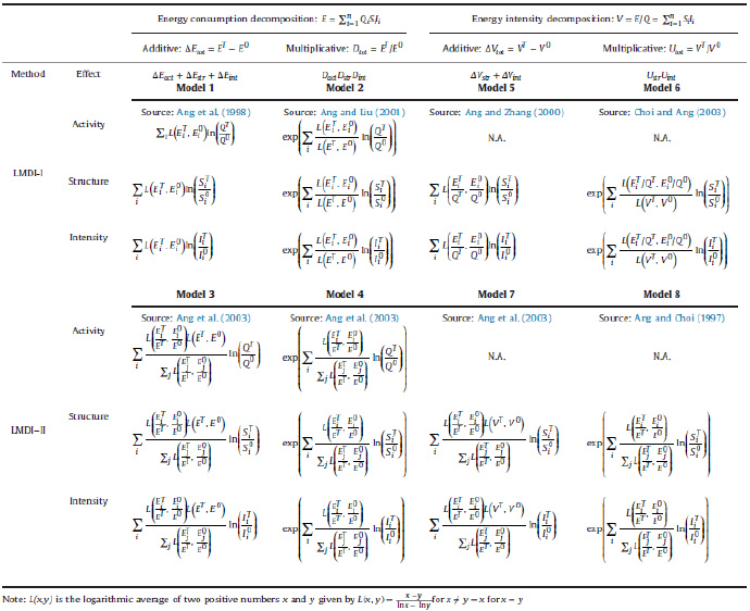 LMDI分解方法比较和MATLAB应用_lmdi分解法-CSDN博客