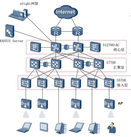 HCNP-WLAN-CEWA-101-大型WLAN组网介绍_vlan pool是什么意思-CSDN博客
