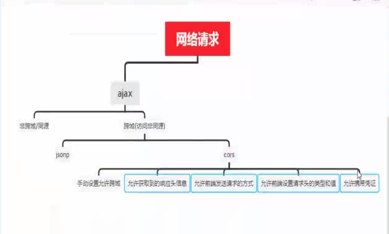 Cors解决跨域设置minio配置cors Csdn博客 