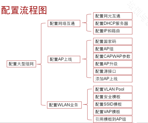 HCNP-WLAN-CEWA-101-大型WLAN组网介绍_vlan pool是什么意思-CSDN博客