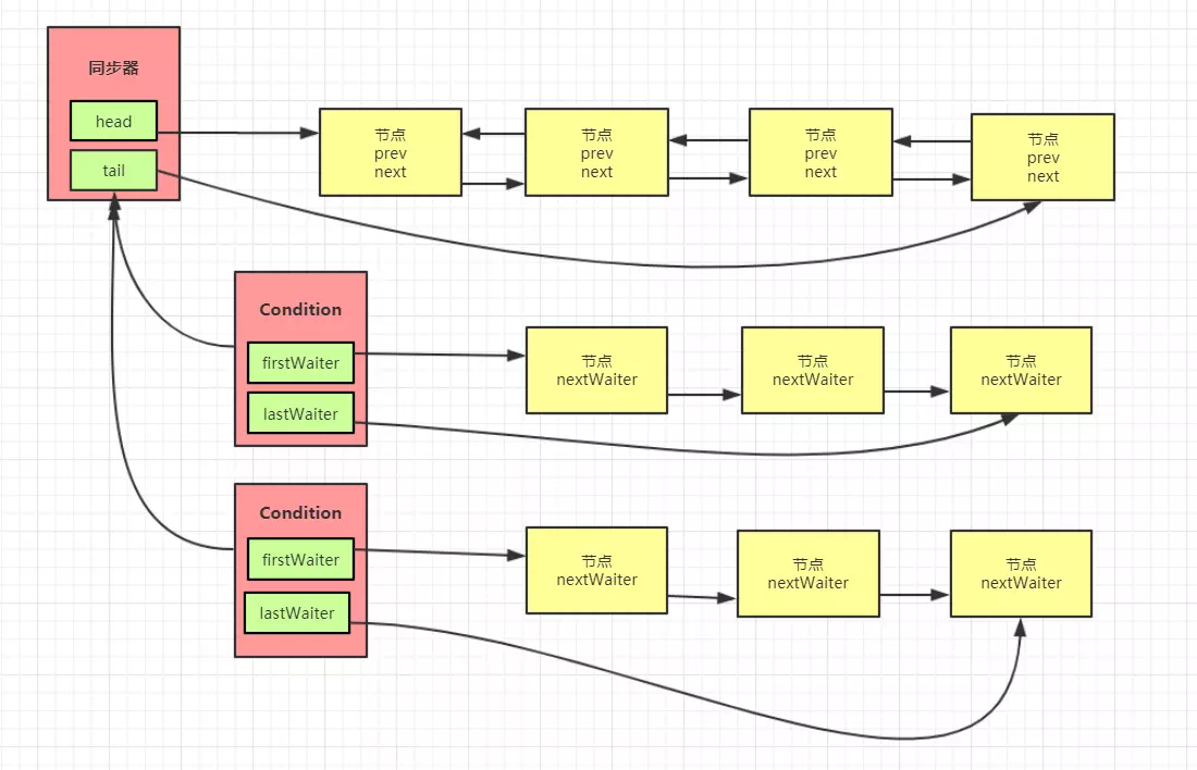 AQS条件队列及中断机制_aqs 实现中断-CSDN博客