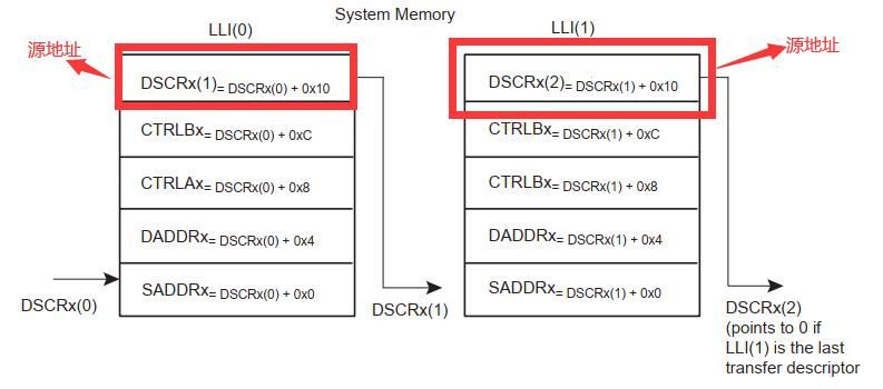 DMA工作原理-STM32 DMA和ARM9 DMA，彻底理解DMA_arm dma-CSDN博客